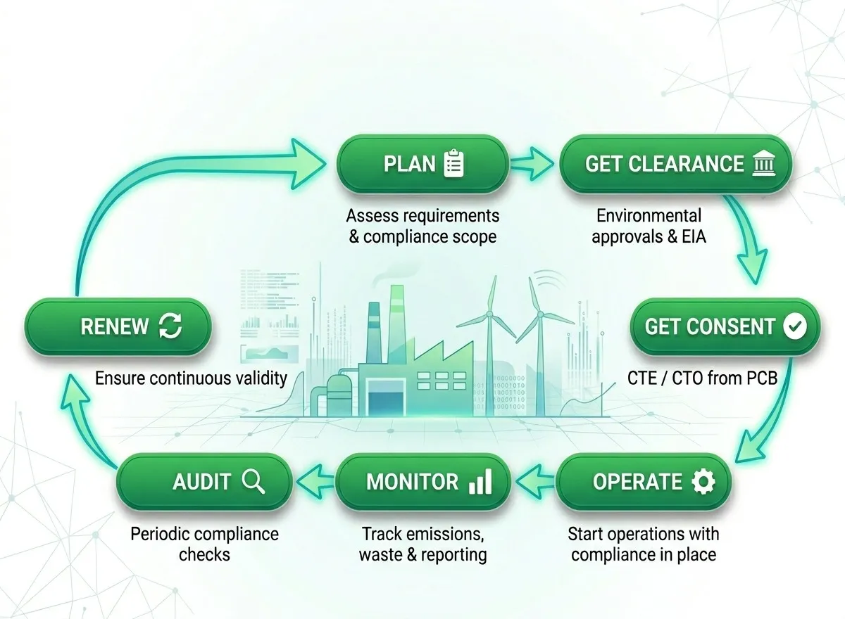 Environmental Clearance Consultant India | EC, EIA, CTE/CTO, EPR, CGWA